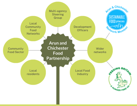 About us - Arun & Chichester Food Partnership
